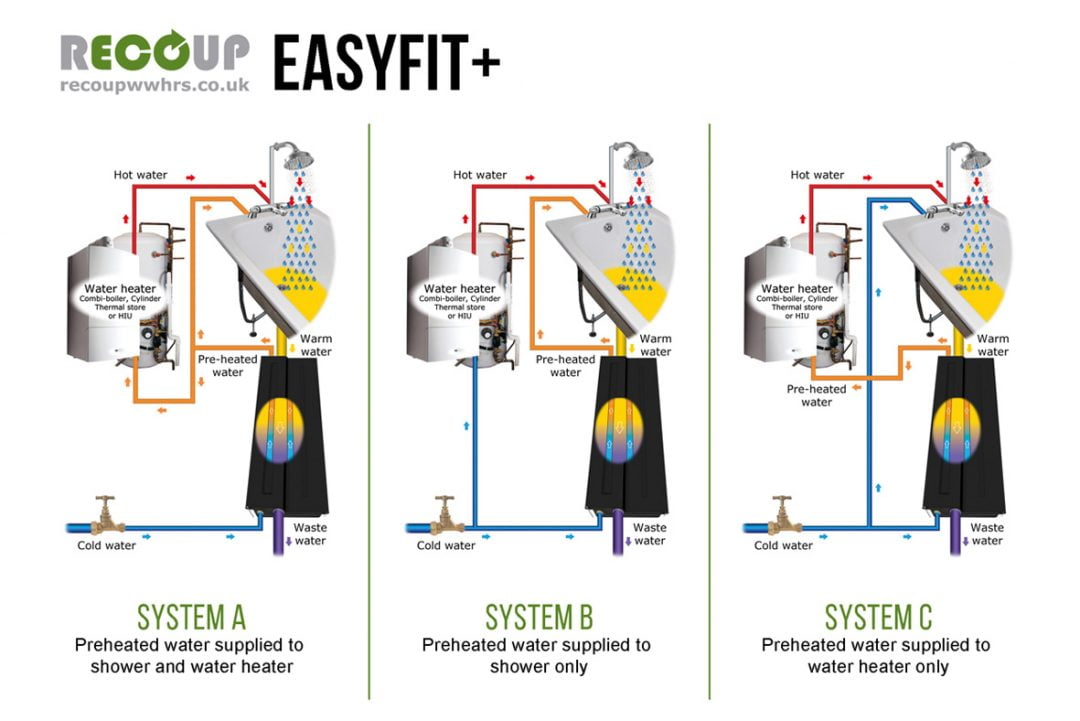 Recoup Easyfit+ - Under bath waste water heat recovery system