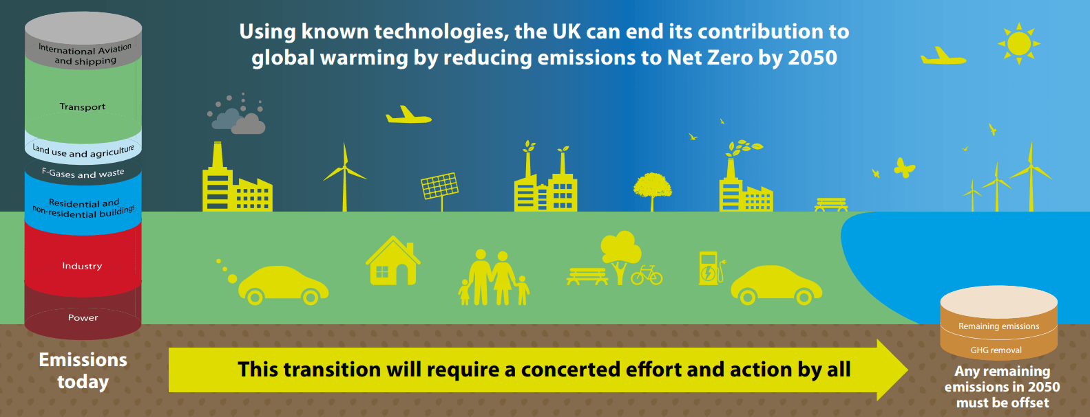 NetZero for the UK suggest CCC 2019 report - News - Recoup WWHRS