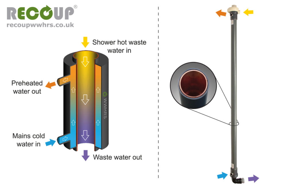 Recoup Pipe HEX - Vertical waste water heat recovery for showers
