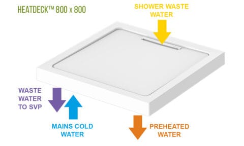 Recoup HeatDeck - Recoup WWHRS